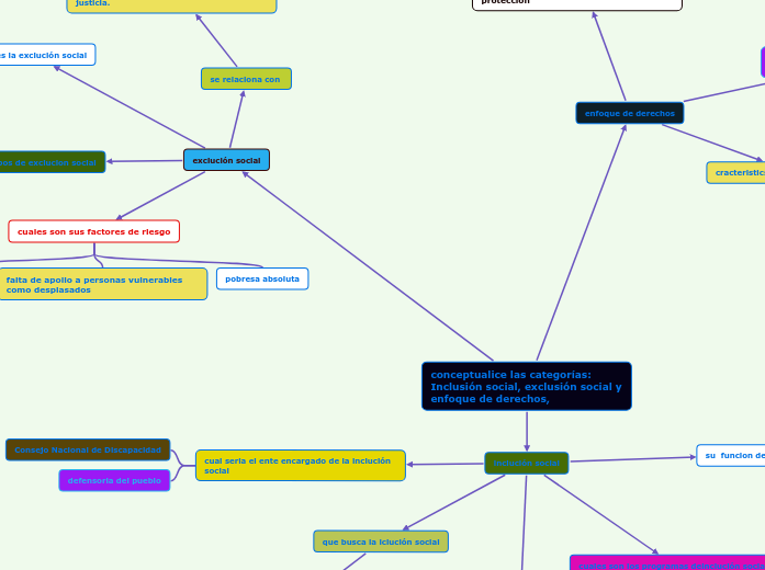 conceptualice las categorías: Inclusión so...- Mind Map
