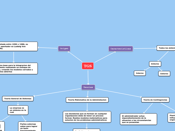 TGS - Mind Map