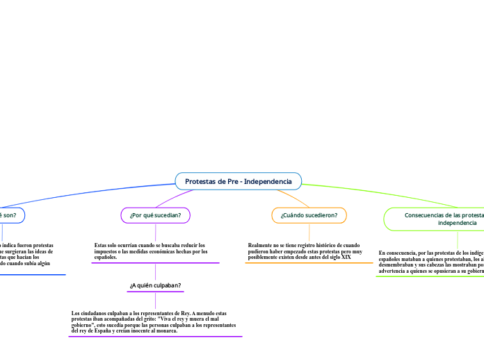 Protestas de Pre - Independencia - Mind Map