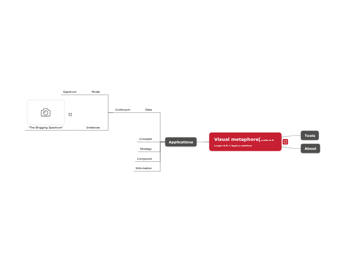 Visual metaphors - Mind Map