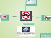 Cyberbullying - Mind Map