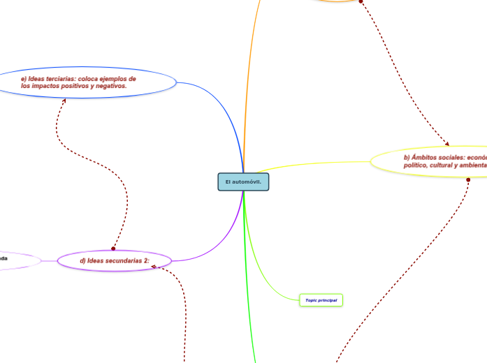 El automóvil. - Mind Map
