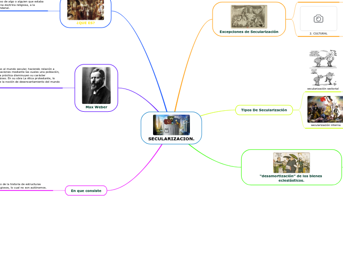 SECULARIZACION. - Mind Map