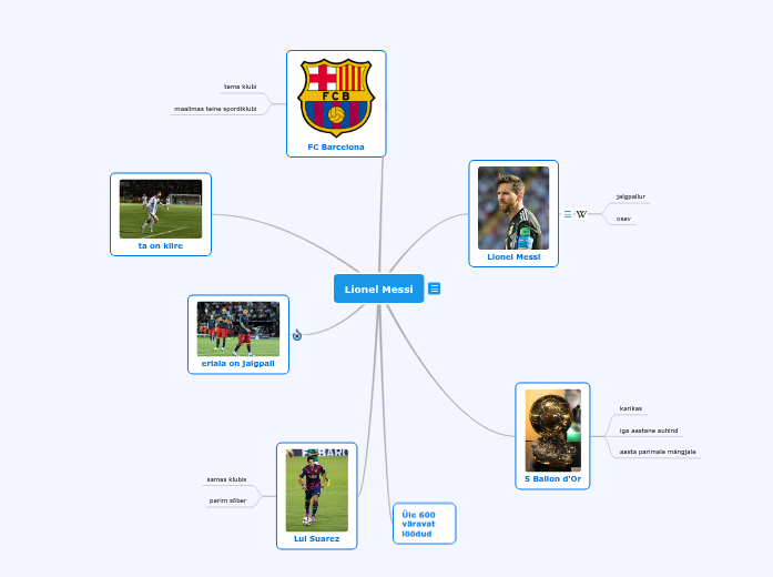 Lionel Messi - Mind Map