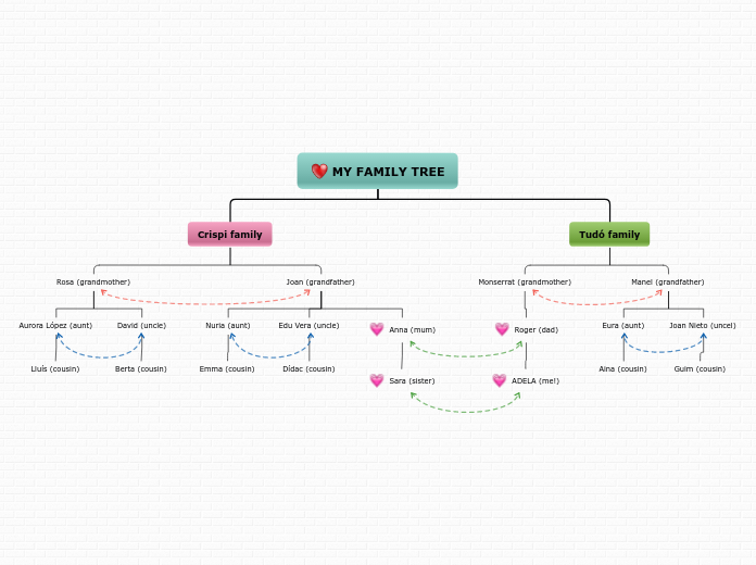 Adela's family tree - Mind Map