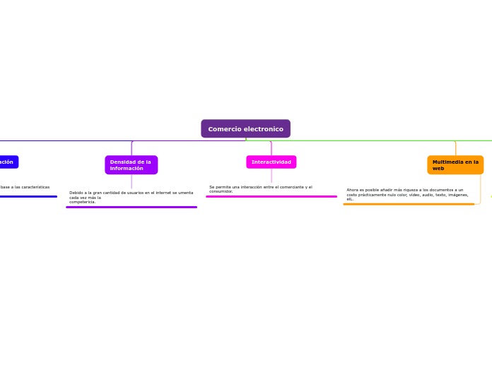 Comercio electronico - Mind Map