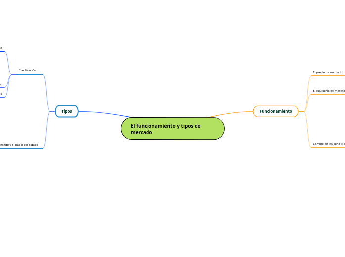 El funcionamiento y tipos de mercado - Mind Map