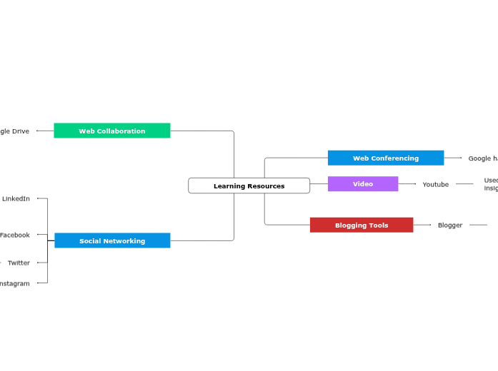 Learning Resources - Mind Map