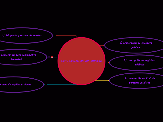 COMO CONSTITUIR UNA EMPRESA | Mapa mental Mindomo