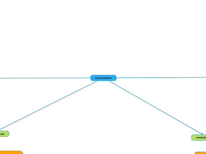 accountability - Mind Map