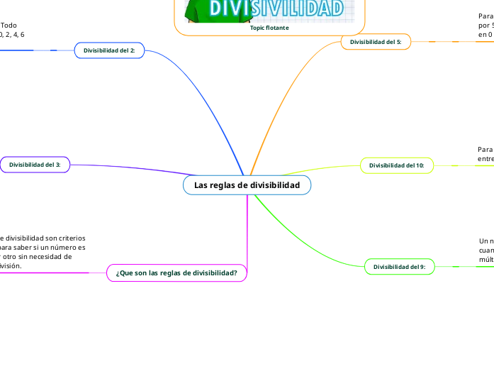 Las reglas de divisibilidad - Mind Map