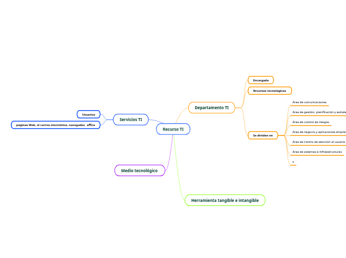 Recurso TI - Mind Map