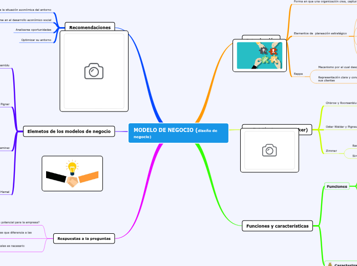 MODELO DE NEGOCIO (diseño de negocio) - Mind Map