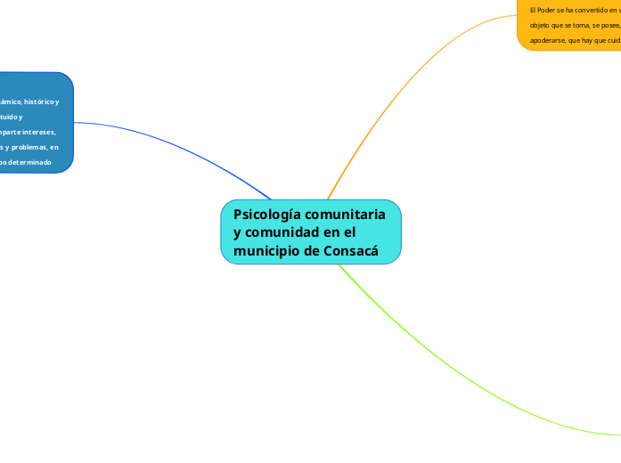 Psicología comunitaria y comunidad en el m...- Mind Map
