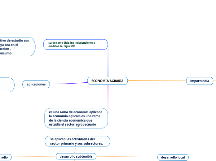 ECONOMIA AGRARIA - Mind Map