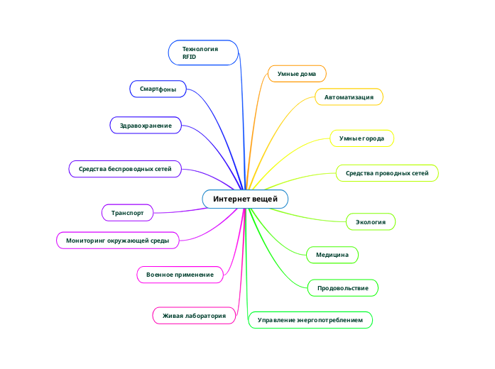 Интернет вещей - Mind Map
