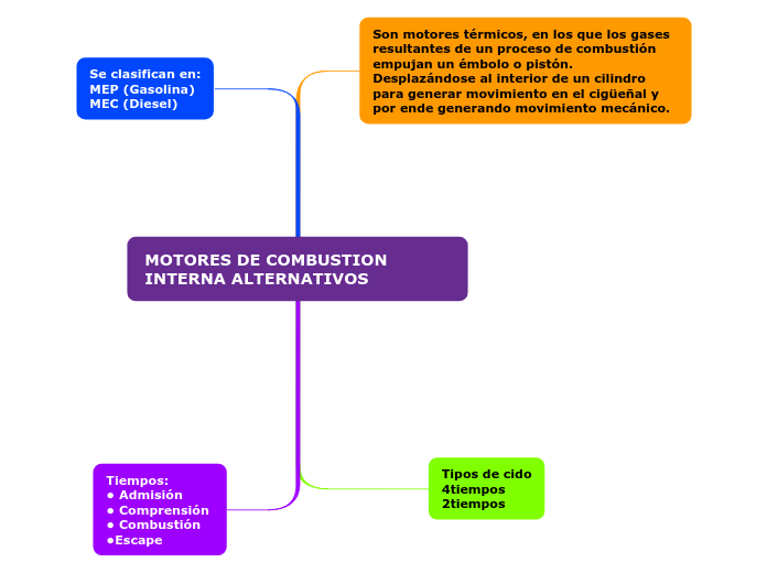 MOTORES DE COMBUSTION INTERNA ALTERNATIVOS - Mind Map