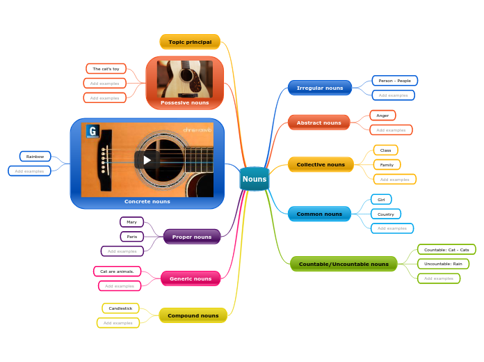 Nouns - Mind Map