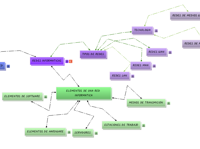 REDES INFORMATICAS - Mind Map