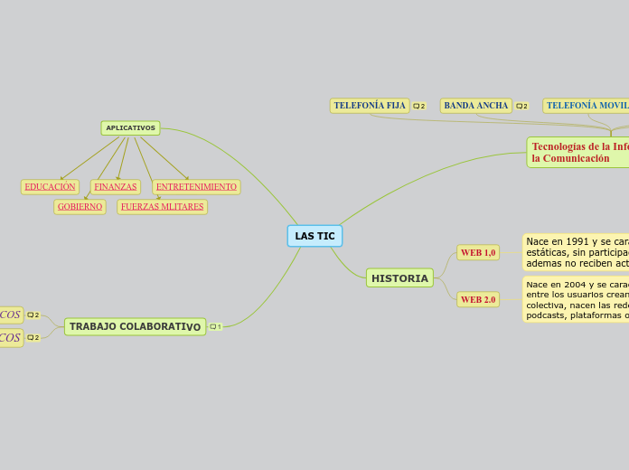 LAS TIC - Mind Map