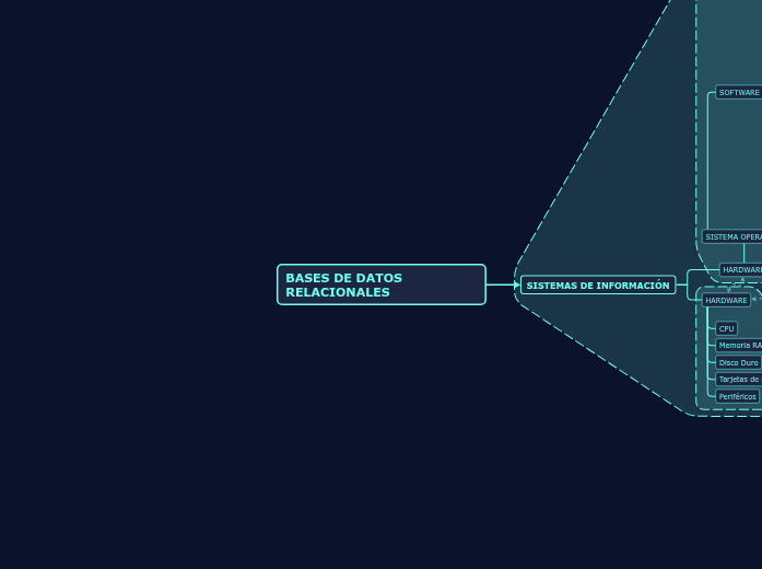 BASES DE DATOS RELACIONALES | Mapa mental Mindomo