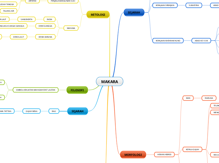 MAKARA - Mind Map
