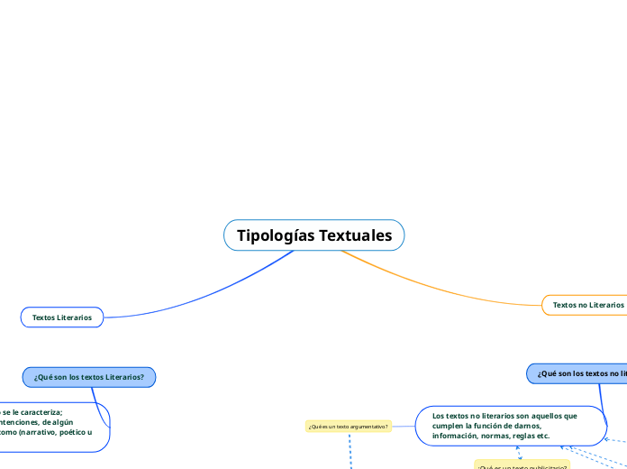 Tipologías Textuales 3' °P' - Mind Map