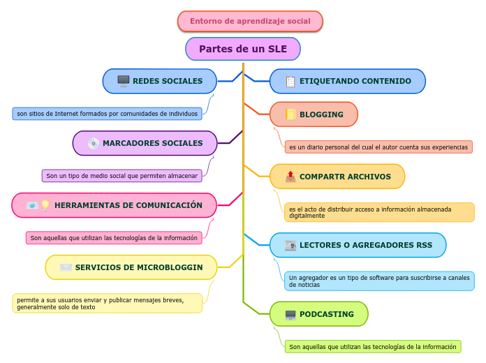 Partes de un SLE - Mind Map