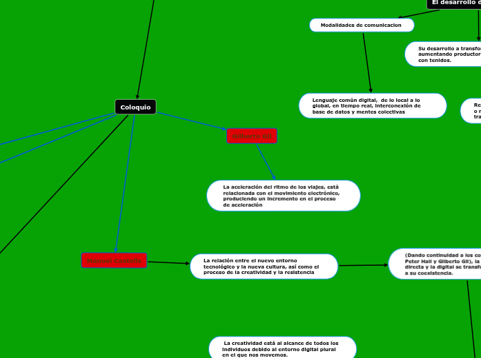 Un mapa de sus interacciones - Mind Map