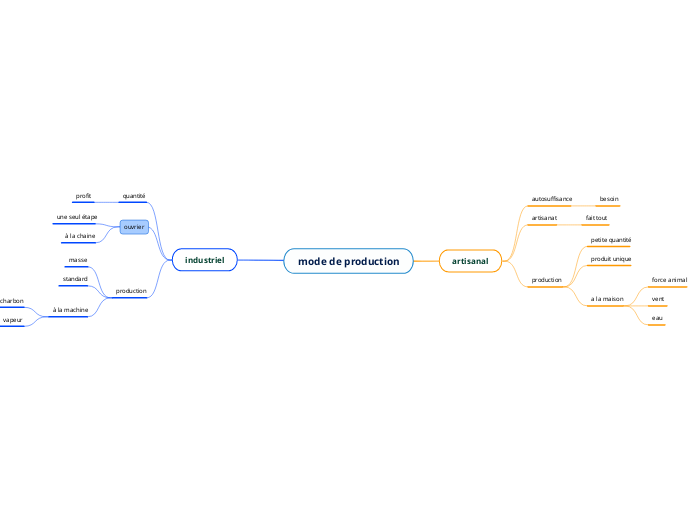 mode de production - Mind Map