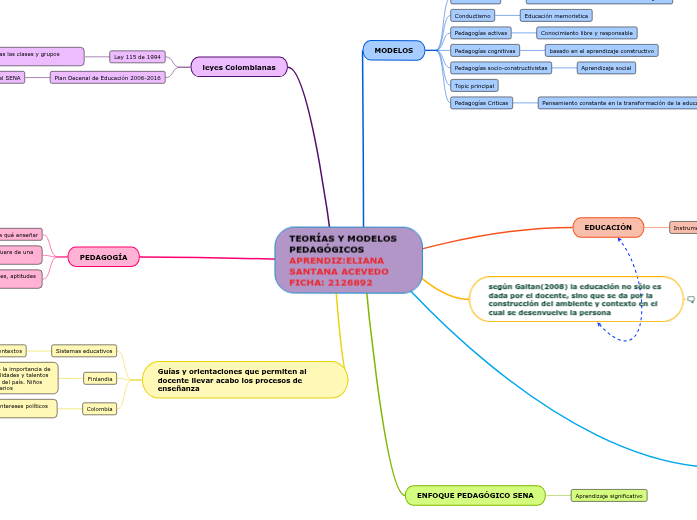 TEORÍAS Y MODELOS PEDAGÓGICOS APRENDIZ:EL...- Mind Map