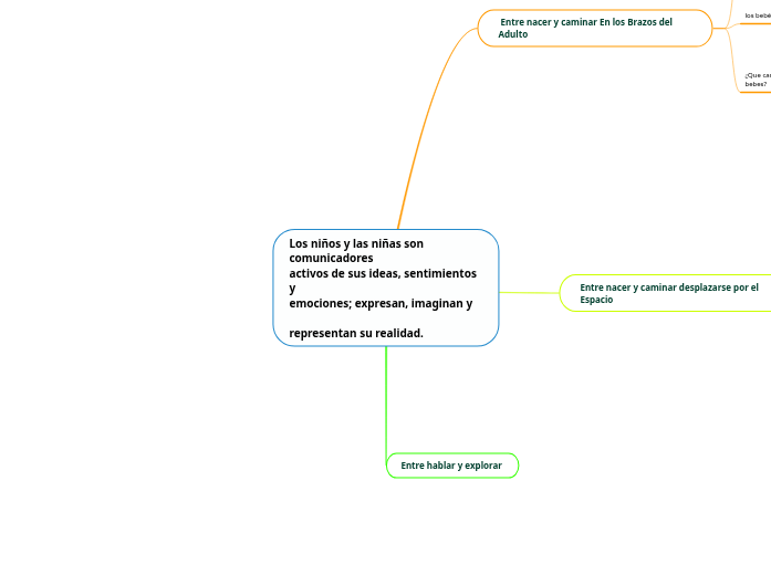 Los niños y las niñas son comunicadores ac...- Mind Map