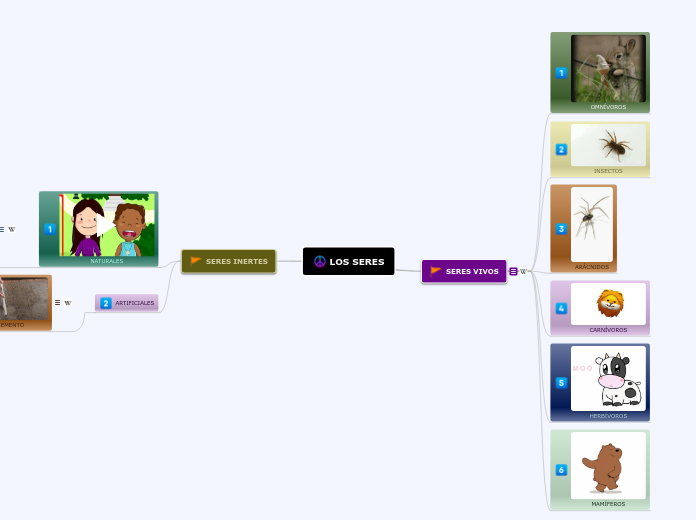 LOS SERES - Mind Map