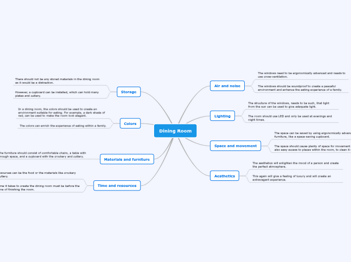 Ergonomic Interior Design- Criterion B - Mind Map