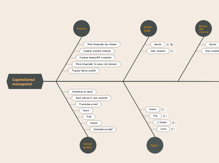 Capitalismul monopolist - Mind Map