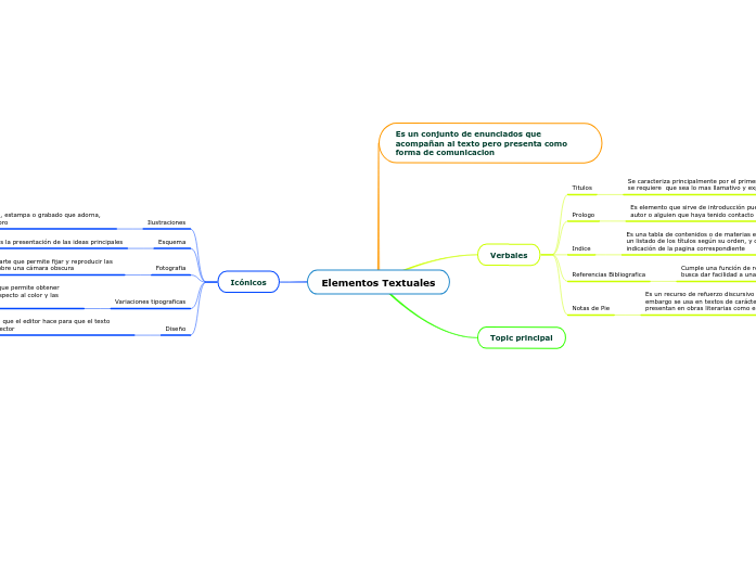 Elementos Textuales - Mind Map