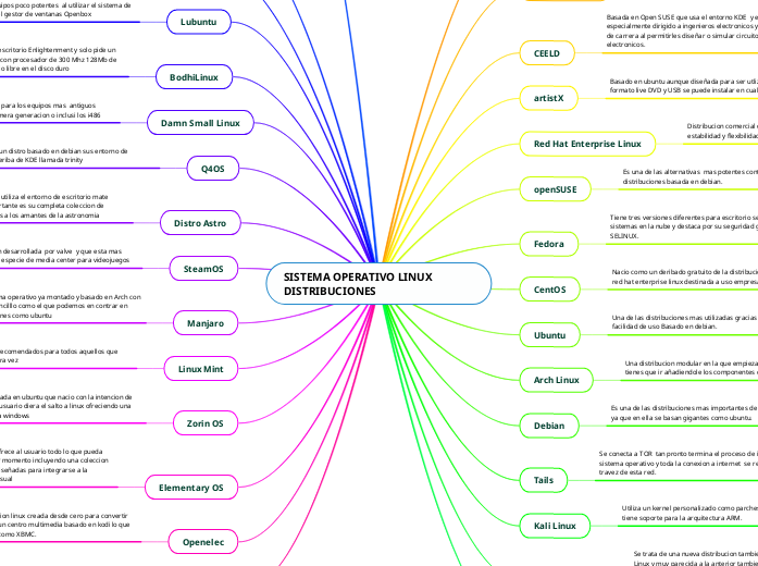 SISTEMA OPERATIVO LINUX DISTRIBUCIONES - Mind Map