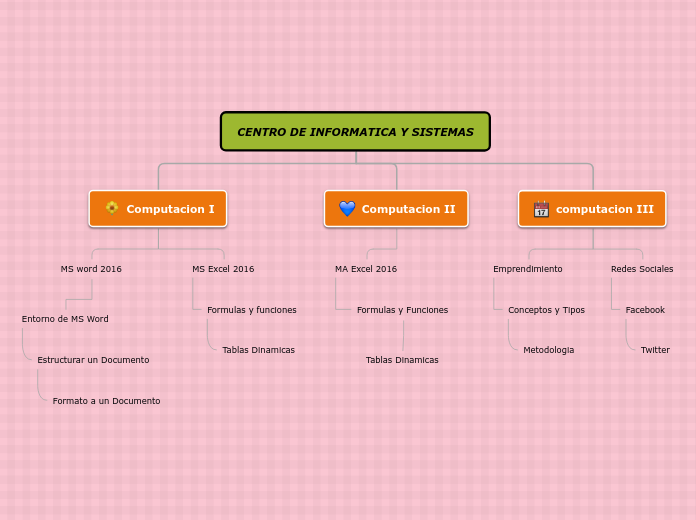 CENTRO DE INFORMATICA Y SISTEMAS - Mind Map