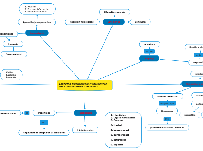 ASPECTOS PSICOLÓGICOS Y BIOLÓGICOS DEL COM...- Mind Map