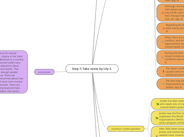 Step 7: Take notes - Mind Map