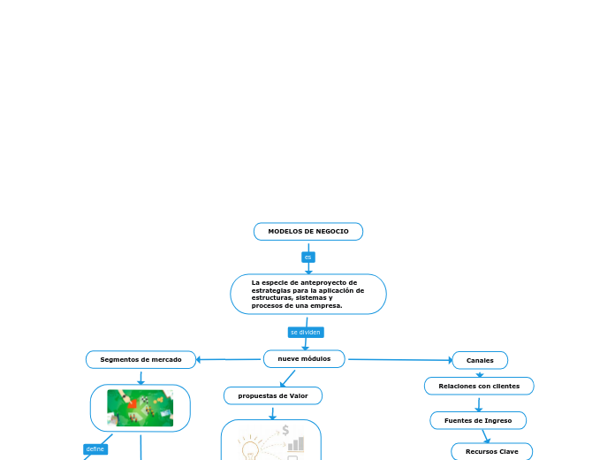 MODELOS DE NEGOCIO - Mind Map