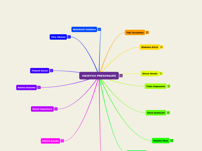 HAIKYUU PRESONAJES - Mind Map