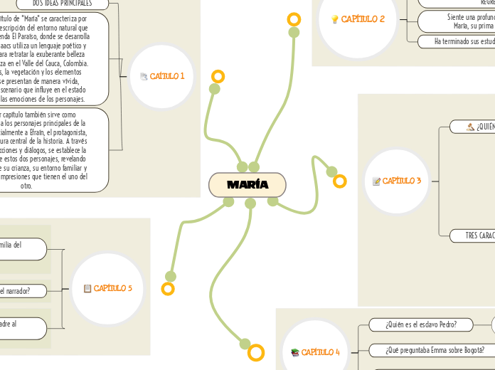 MARÍA - Mind Map