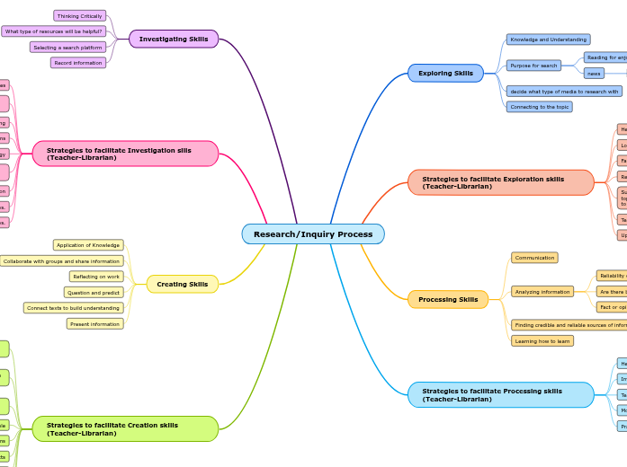 Research/Inquiry Process - Mind Map