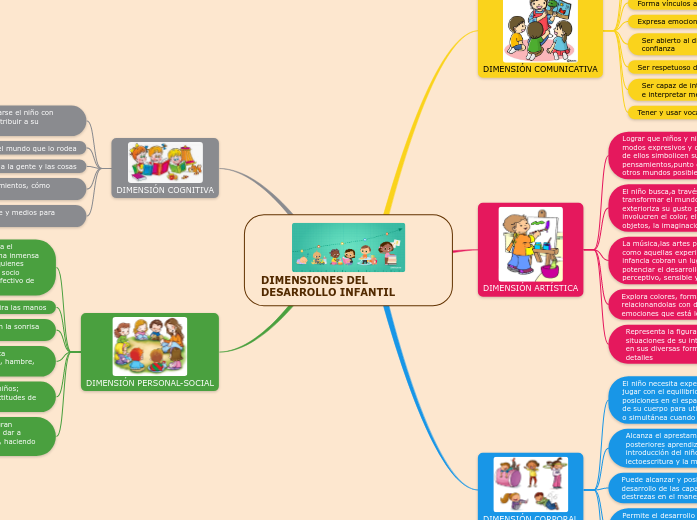 Dimensiones del desarrollo infantil - Mind Map