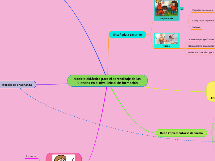 Modelo didáctico para el aprendizaje de la...- Mind Map