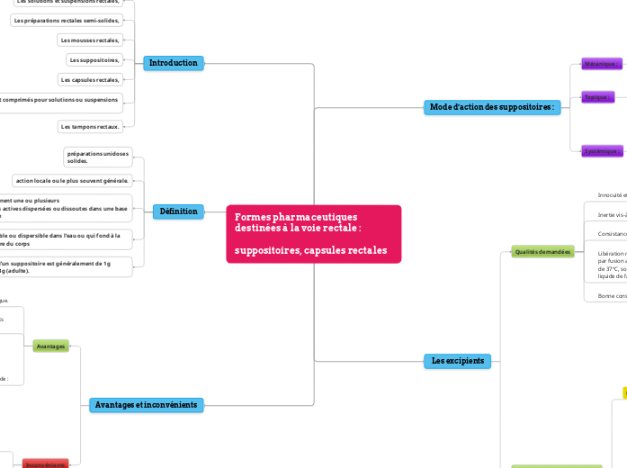 Formes pharmaceutiques destinées à la voie...- Mind Map