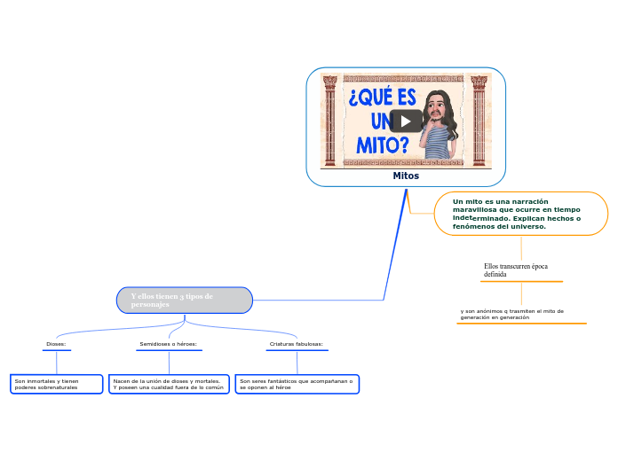 Mitos - Mind Map