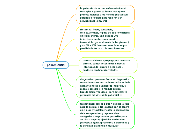 poliomielitis - Mind Map