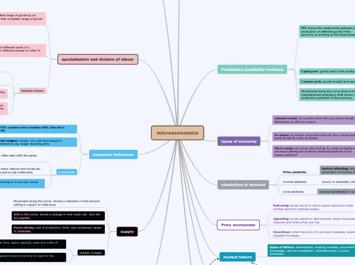 microeconomics - Mind Map